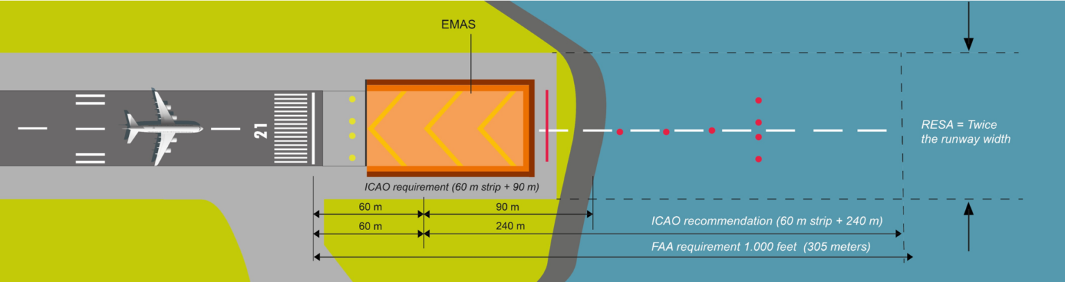 Runway Safe EMAS solutions fill a critical need for regulators and ...